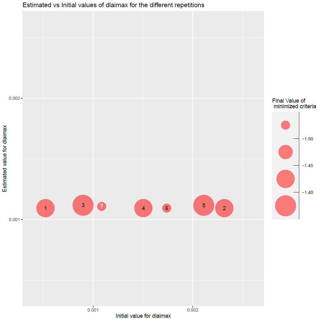 Parameter Estimation With The Stics Crop Model A Case With Specific