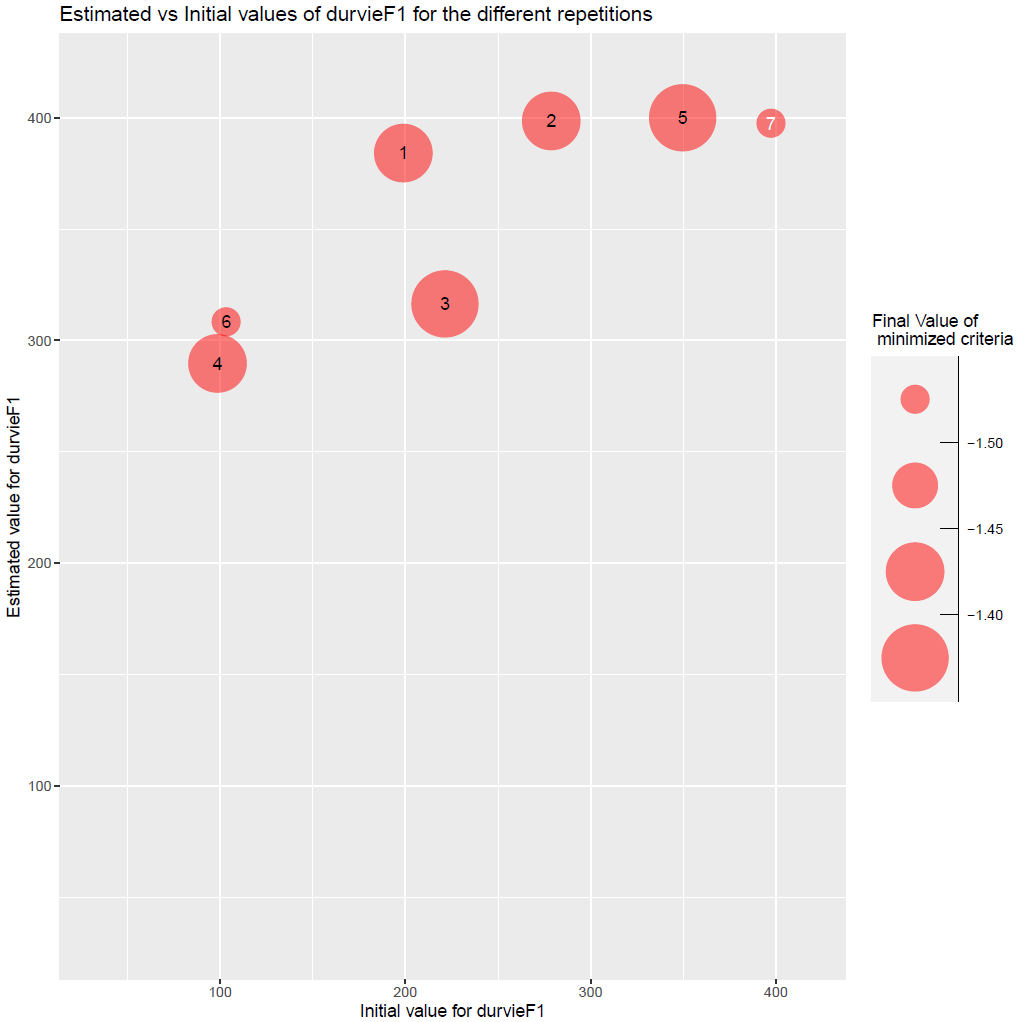 Parameter Estimation With The Stics Crop Model A Case With Specific