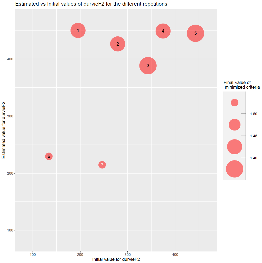Parameter estimation with the Stics crop Model: a case with specific ...